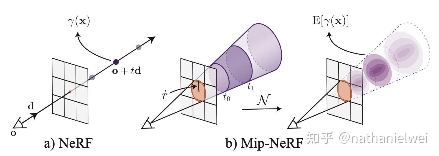 Mip-NeRF论文笔记 - 知乎