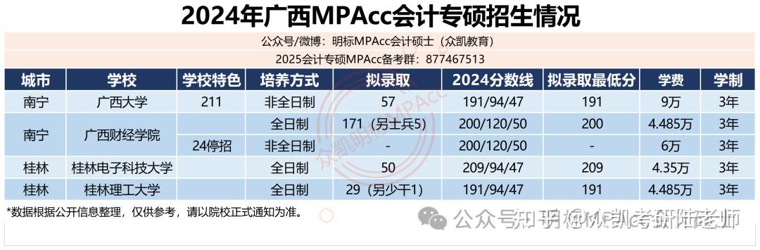 MPAcc择校数据 | 2024年全国MPAcc会计专硕拟录取情况分析（分数线、学费、招生人数、拟录取最低分） - 知乎