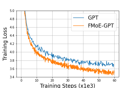 智源x清华开源FastMoE，万亿AI模型基石 - 知乎