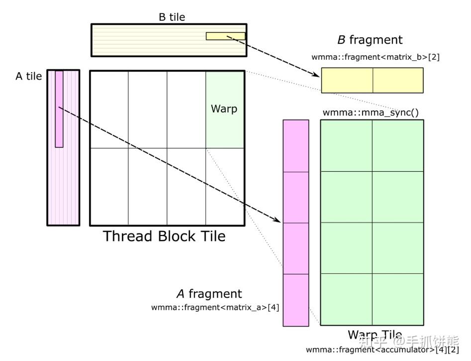 T4 Tensor Core GEMM From Scratch Kernel 1-tile gemm - 知乎