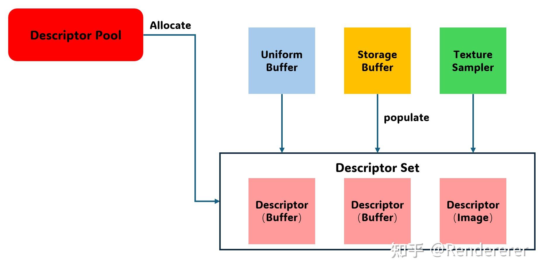 Vulkan边角料 —— Descriptor & Descriptor Set & Descriptor Sets Layout - 知乎