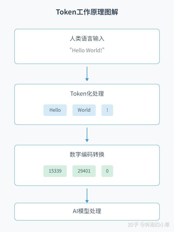 Token解码：AI语言处理的基本单位（从英文到中文的深度解析） - 知乎