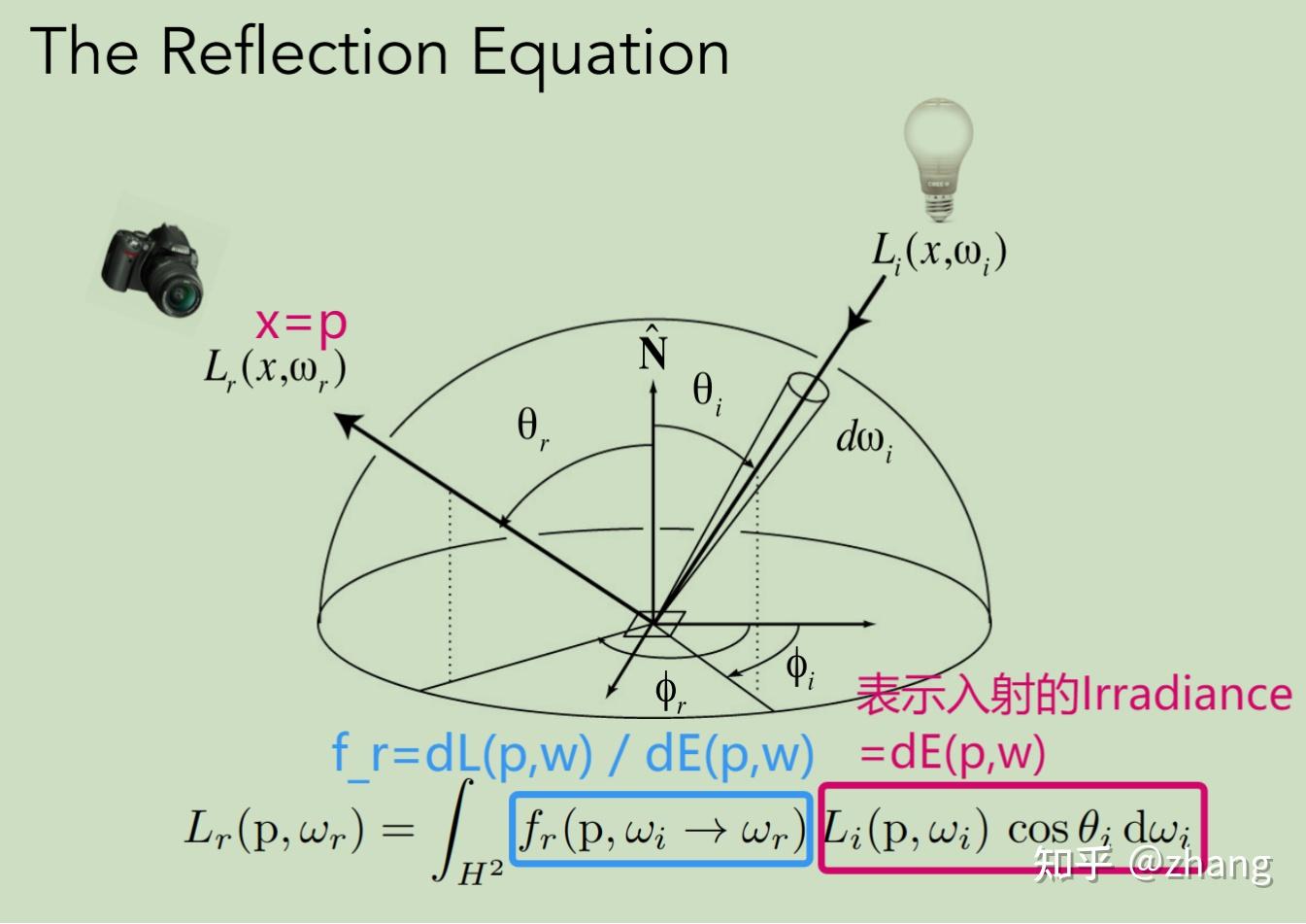 计算机图形学games101(4)-阴影生成(Shadow Mapping)&光线追踪(Ray tracing)&路径追踪(Path Tracing) - 知乎