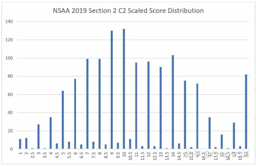 申请剑桥的人，NSAA都考了多少分？ - 知乎