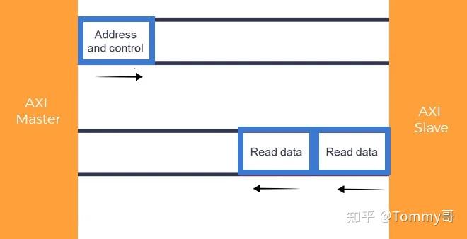 FPGA中对于纯programming logic，AXI是否必要？ - 知乎
