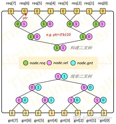 数字芯片设计直觉-101个常用电路：61 - 轮询仲裁器（3） - 知乎