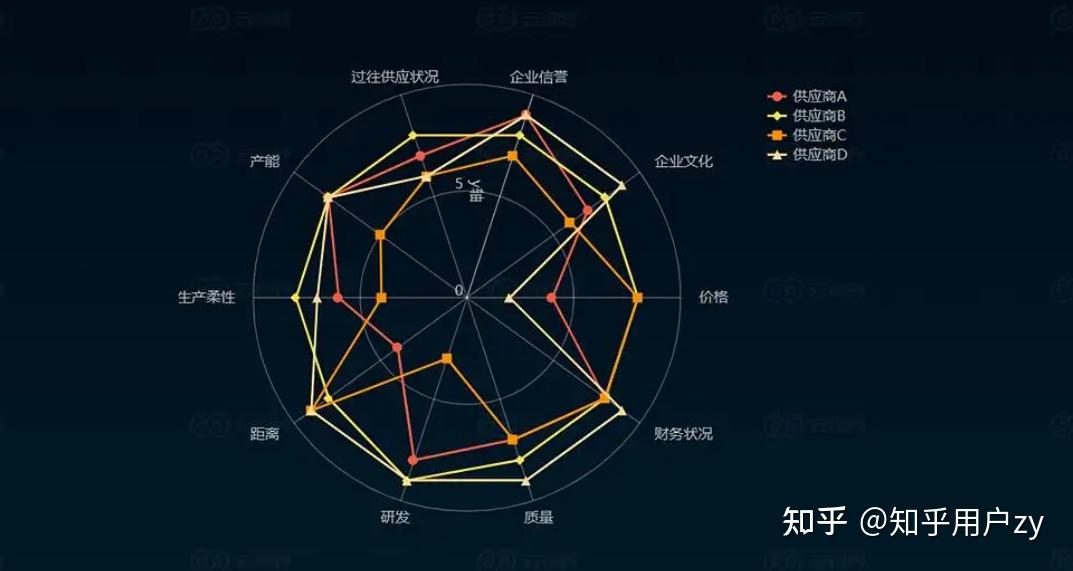 如何使用Python的Pyecharts制作漂亮的Radar 雷达图？ - 知乎