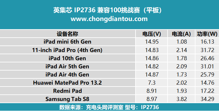 集成多种主流快充协议，支持PD3.1，英集芯IP2736通过充电头网兼容100挑战赛 - 知乎