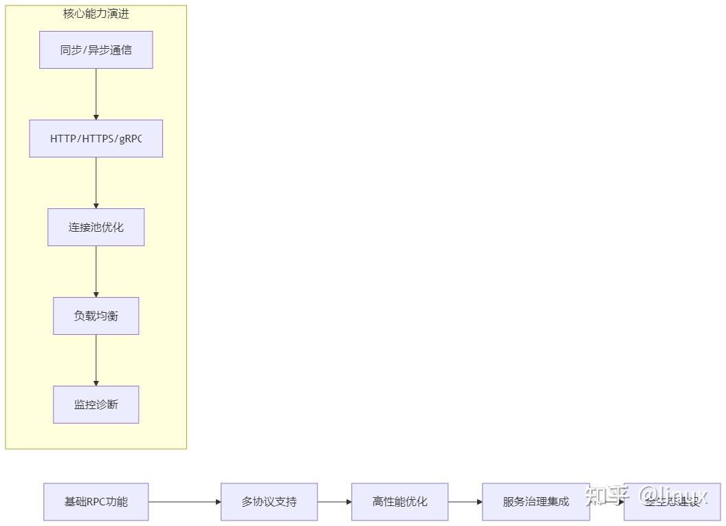 深入解析Apache bRPC：工业级C++ RPC框架的全面介绍 - 知乎