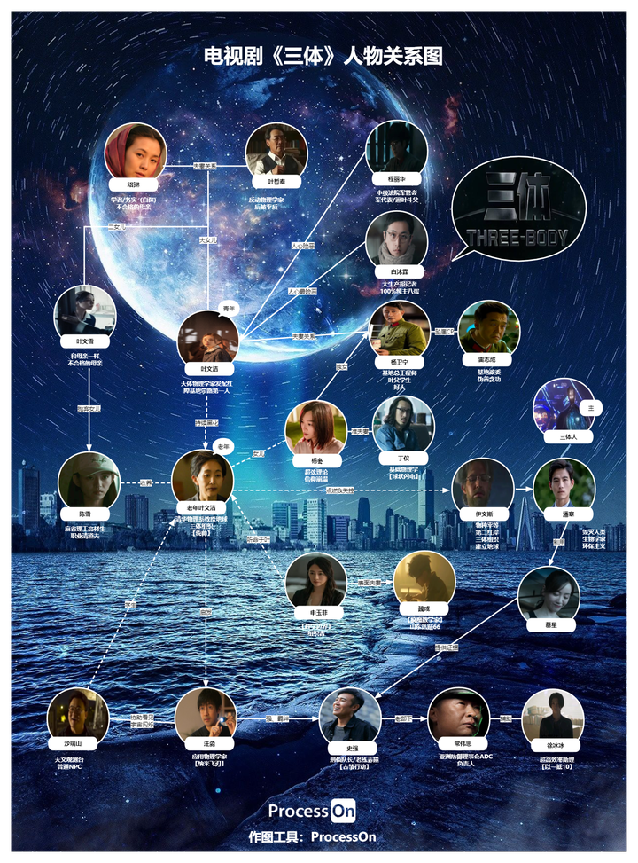 超有用的三体人物关系图 - 知乎