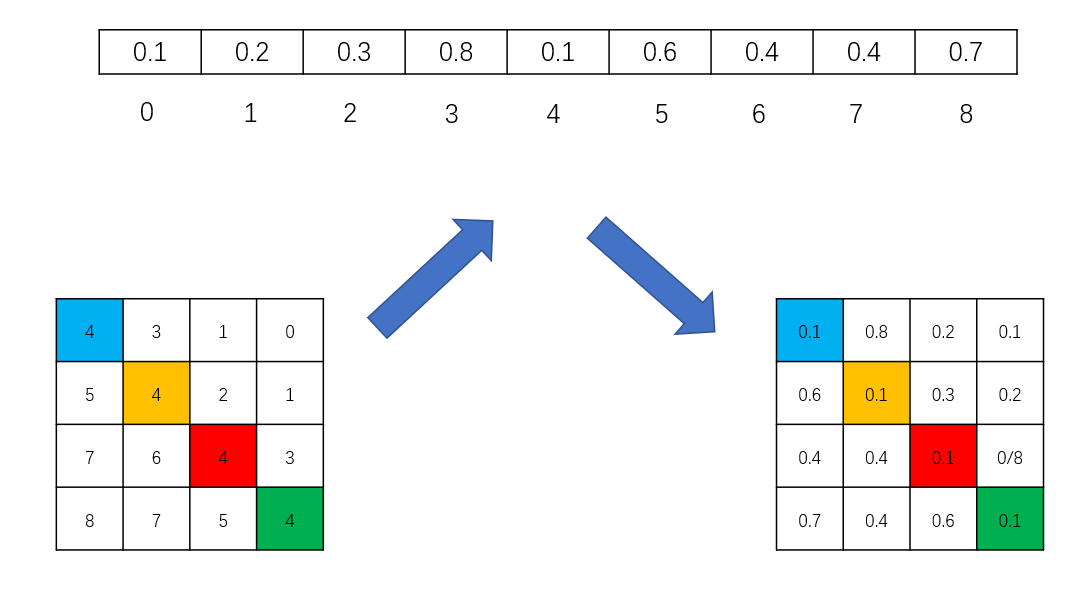 【ICLR2022】CrossFormer: A versatile vision transformer hinging on cross ...