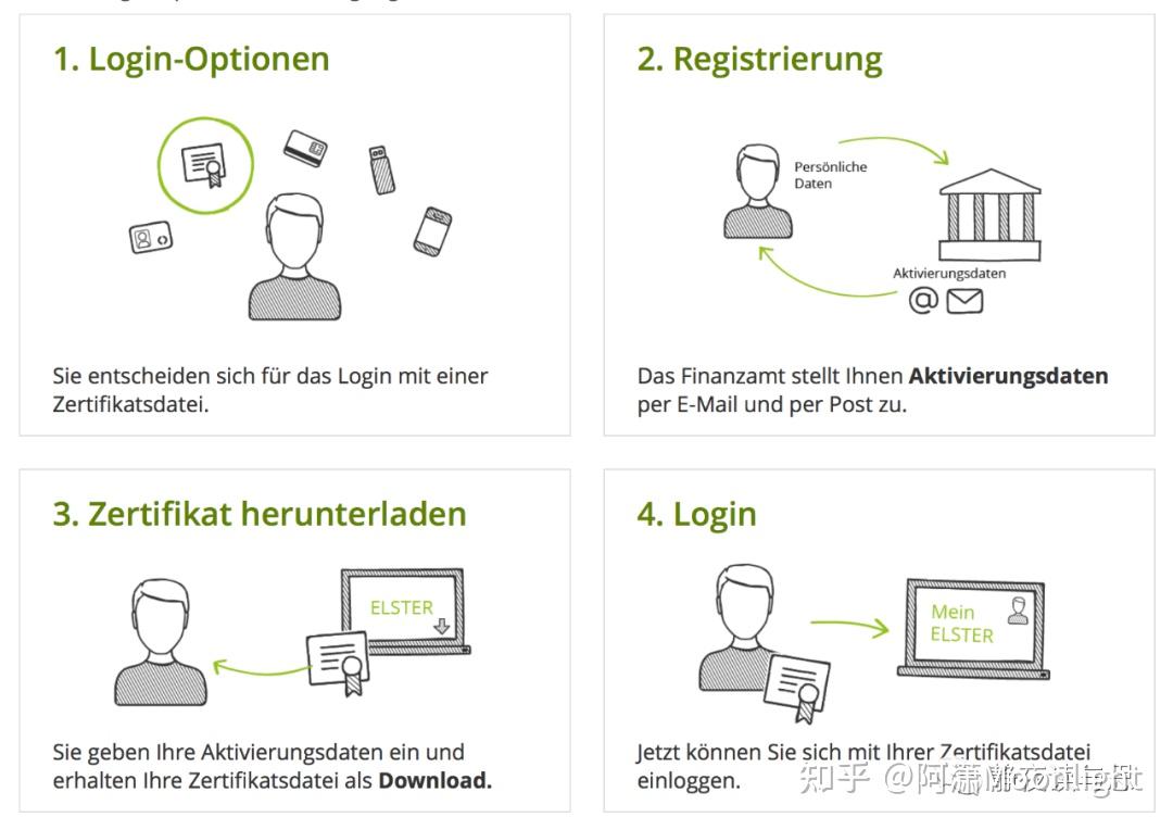 德国报税（3）Elster介绍和注册 - 知乎