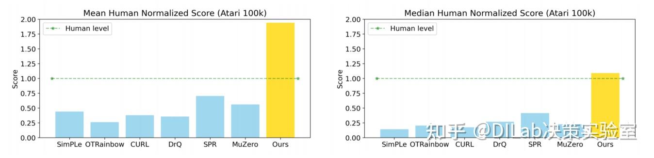 MCTS + RL 前沿进展（4）：EfficientZero - 知乎