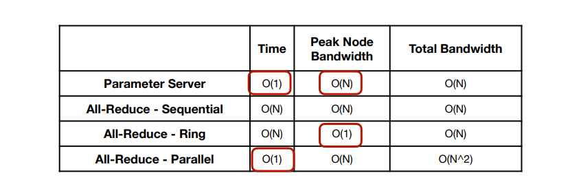 深度学习模型分布式训练优化手段 - 知乎