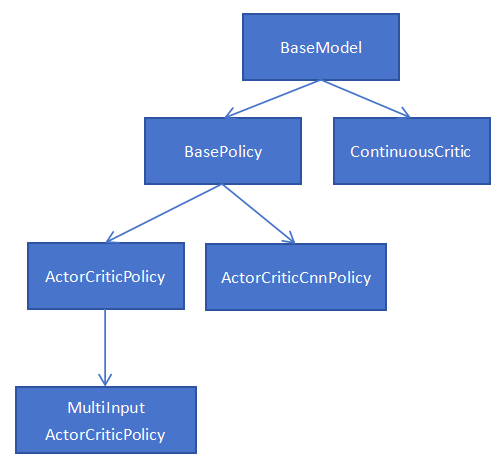Stable-Baseline3源码解读（2）-数据结构Buffer&Policy&Env - 知乎