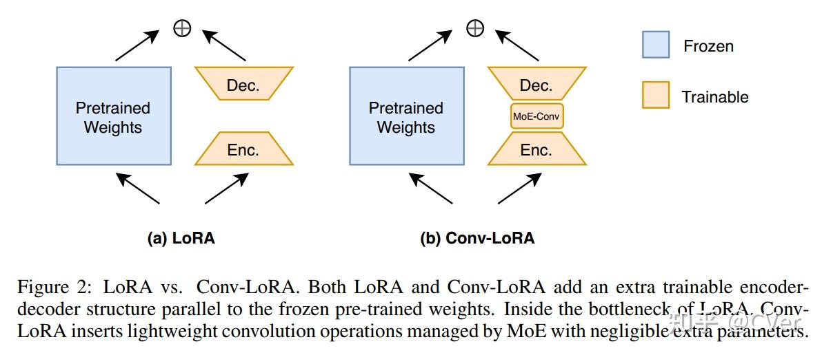 ICLR 2024 | 卷积遇见LoRA：分割一切模型的参数高效微调 - 知乎
