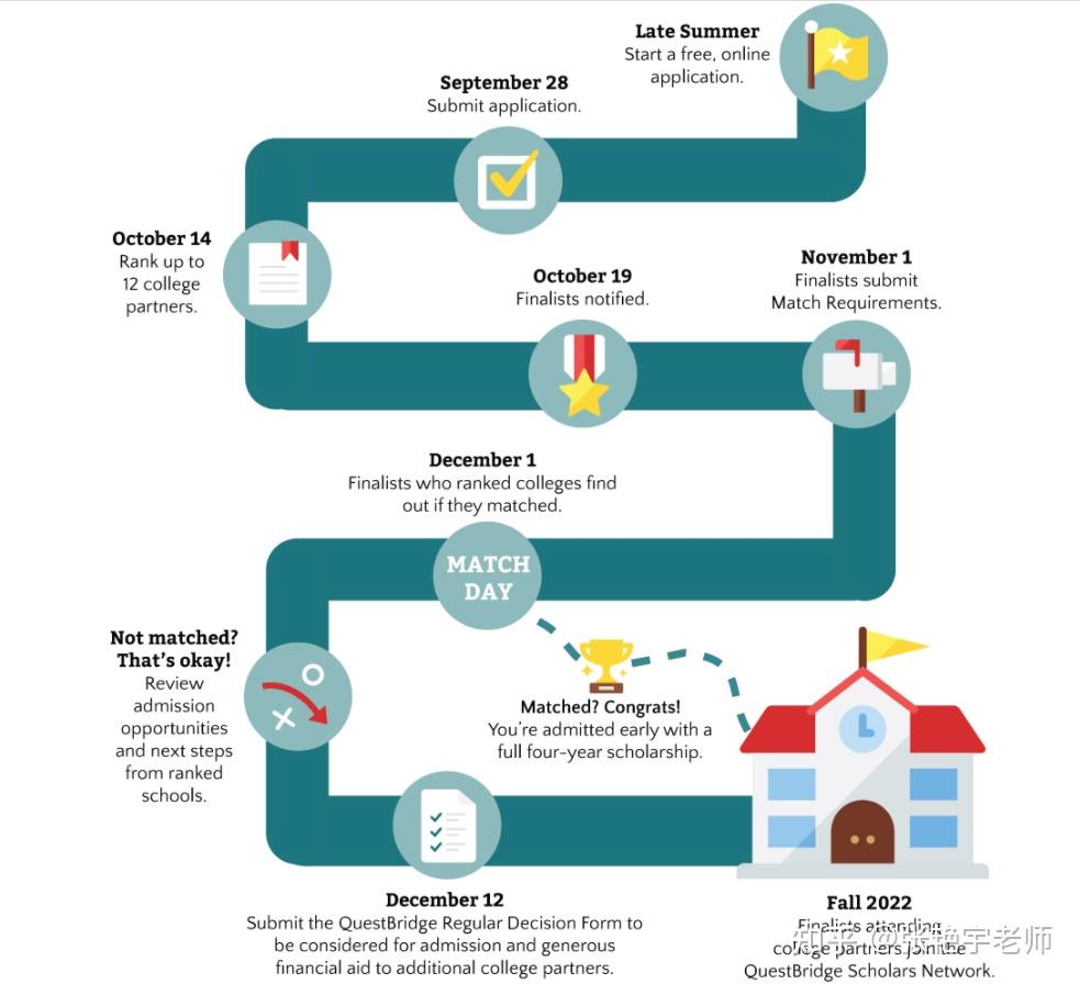 QuestBridge！美国顶尖大学的全额奖学金不是梦。而你是否有机会？ - 知乎