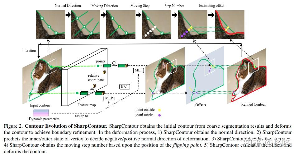 高精度分割 | SharpContour： 用于实例分割的轮廓边界细化算法 - 知乎