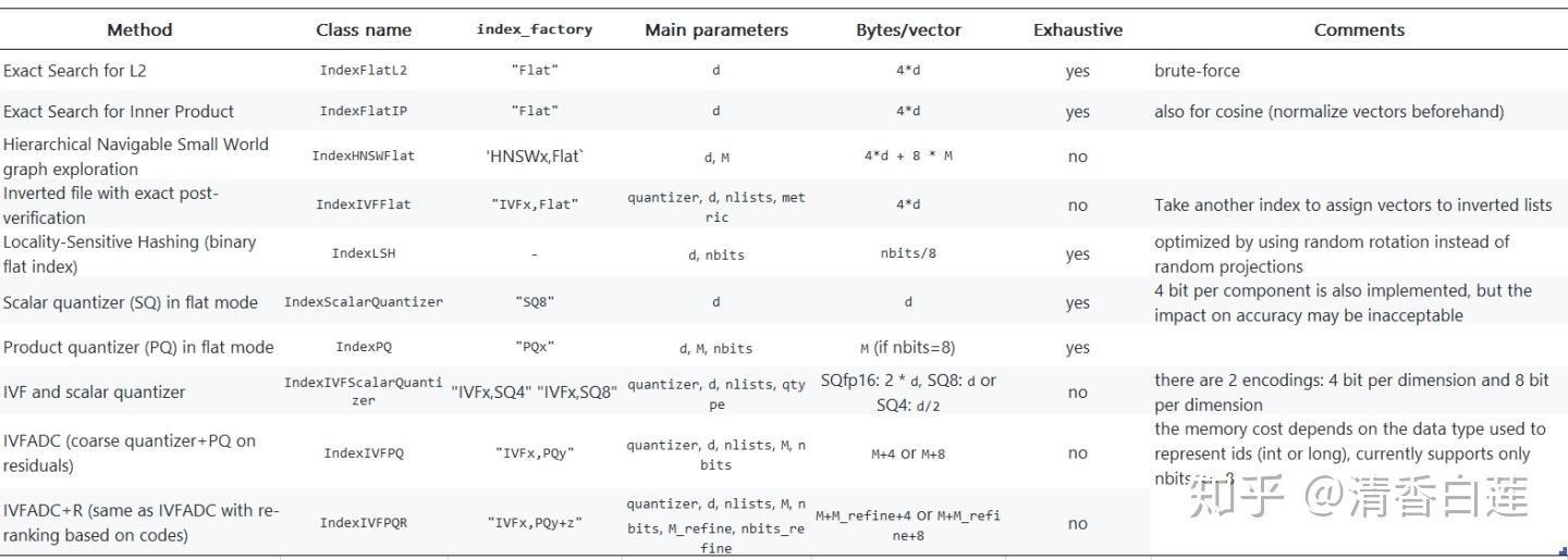 一文入门Facebook开源向量检索框架Faiss - 知乎