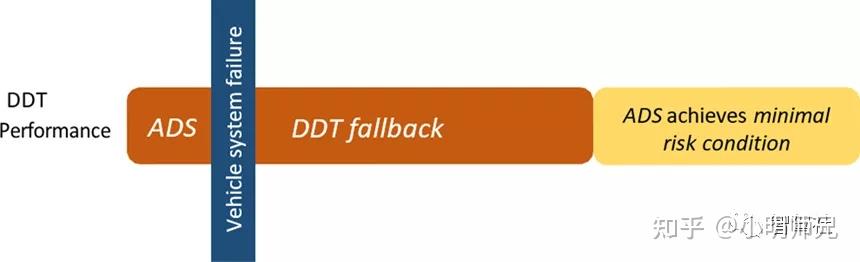 SAE J3016-2021 路面机动车驾驶自动化系统相关术语的分类和定义 - 知乎