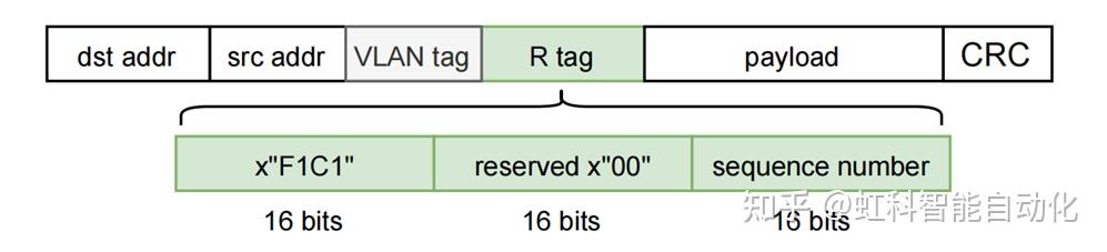 虹科干货 | 独特的FRER机制：TSN如何确保网络的可靠性？ - 知乎