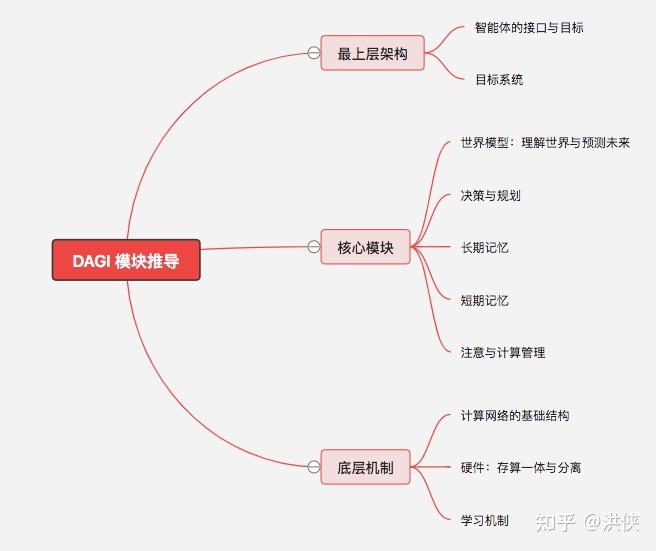 DAGI通用人工智能架构设计 - 知乎