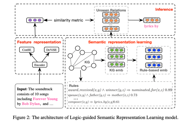 Logic-guided Semantic Representation Learning - 知乎