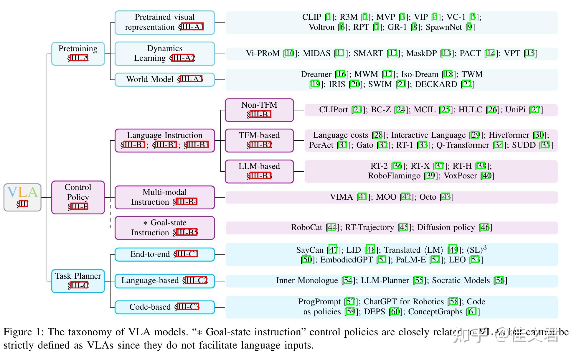 A Survey on Vision-Language-Action Models for Embodied AI【具身智能综述】 - 知乎