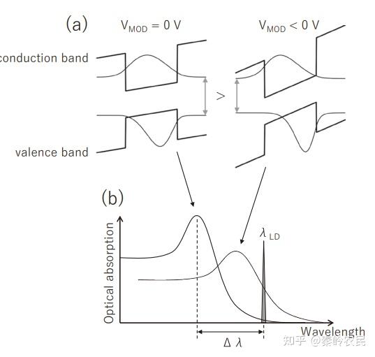 通讯高频调制激光器之---EML激光器 - 知乎
