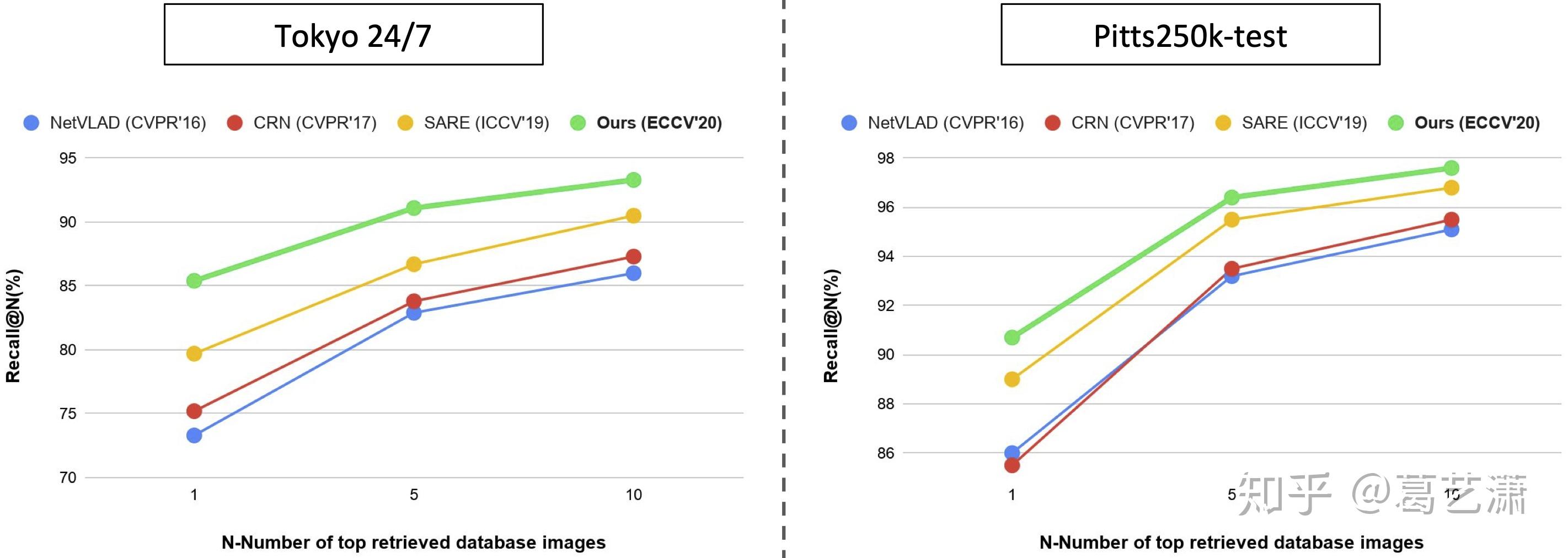 ECCV2020 Spotlight | 图像定位上的细粒化区域相似性自监督 - 知乎