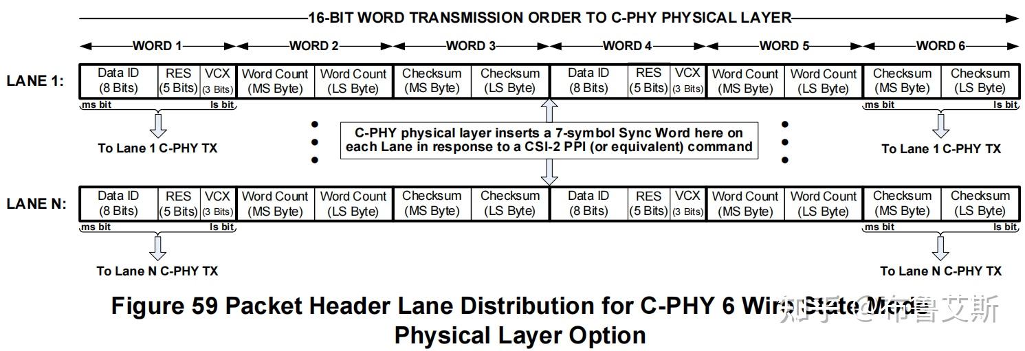 [MIPI-CSI-2_v4.1] 9 Low Level Protocol（1）packet format - 知乎