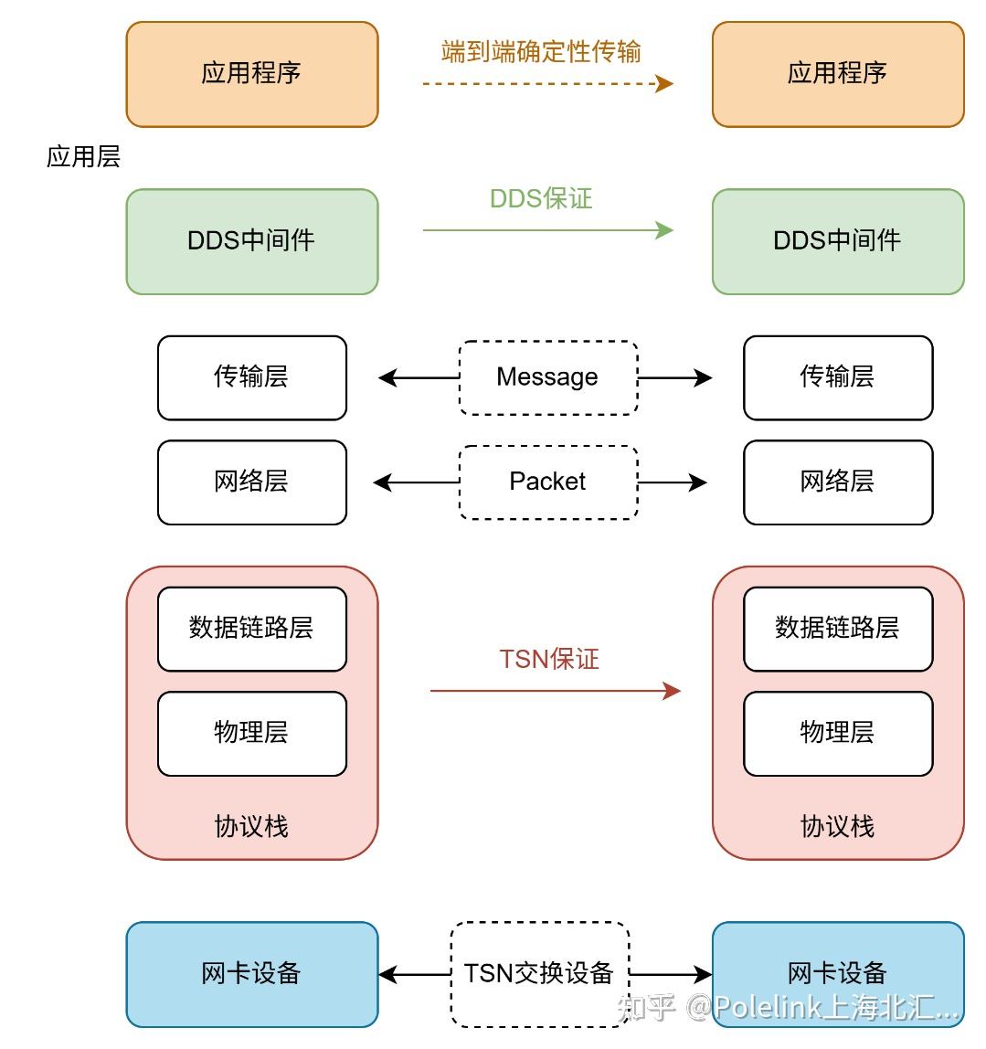DDS-TSN到底是如何实现的？ - 知乎