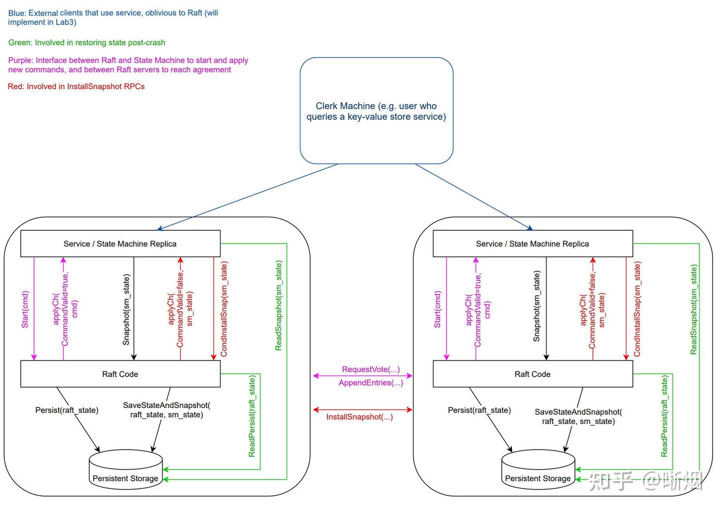 mit 6.824-2021-lab3 总体认识和实验记录 - 知乎