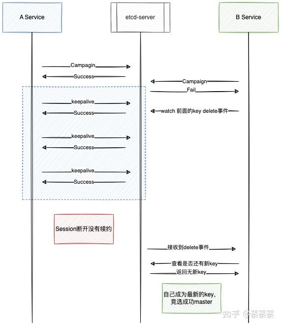 Golang 通过ETCD 选主 - 知乎