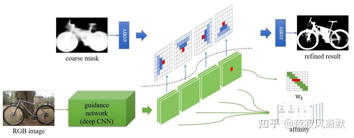 一文详读空间传播网络（SPN）系列：Learning Affinity via Spatial Propagation Networks - 知乎