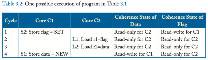 A Primer on Memory Consistency and Cache Coherence 个人笔记（三）：内存 ...