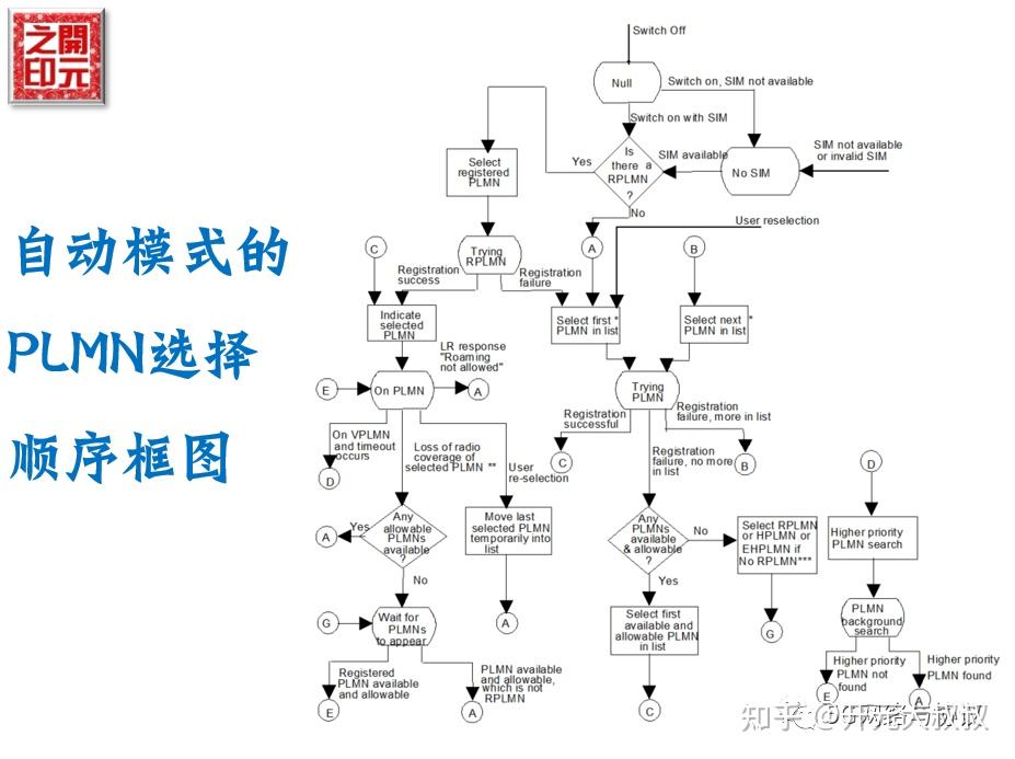 移动网络的网络号PLMN - 知乎