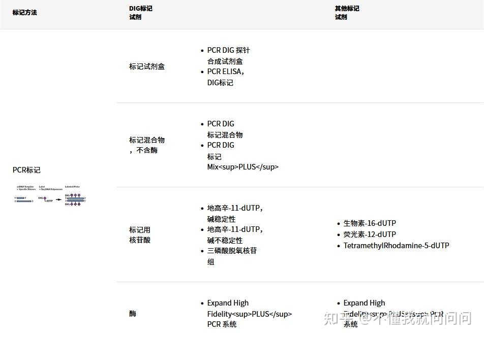 默克生命科学 | 地高辛 (DIG) 标记方法 - 知乎