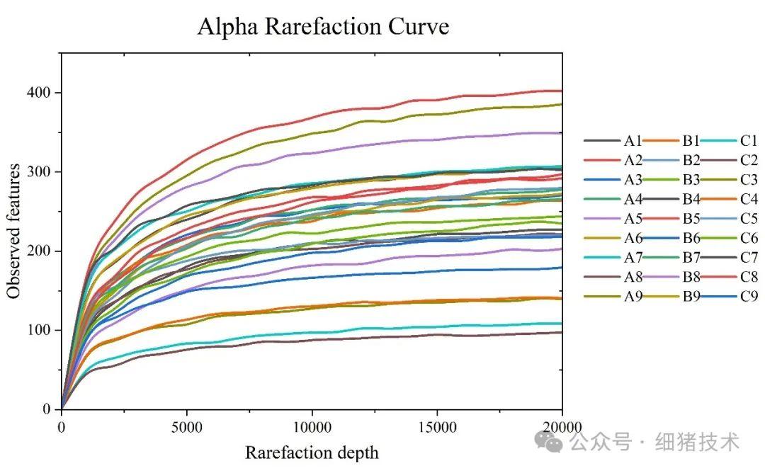 使用qiime diversity alpha-rarefaction插件和Origin程序绘制Alpha稀释曲线 - 知乎