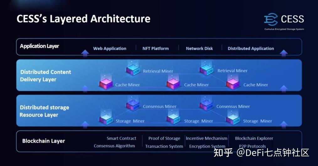 去中心化存储“新贵”CESS 解决了哪些行业痛点？ - 知乎