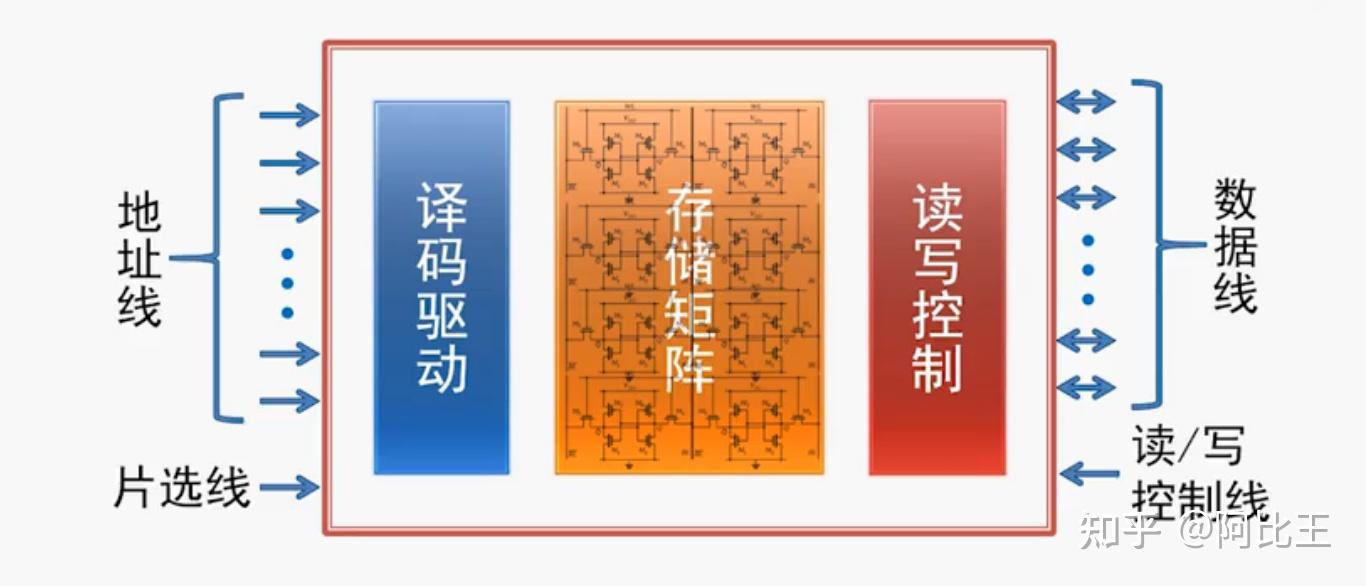 SRAM、DRAM、Flash有什么区别？ - 知乎