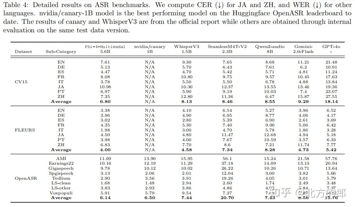 微软发布Phi-4-Mini系列模型：小身材，大智慧——语言与多模态AI的新突破 - 知乎