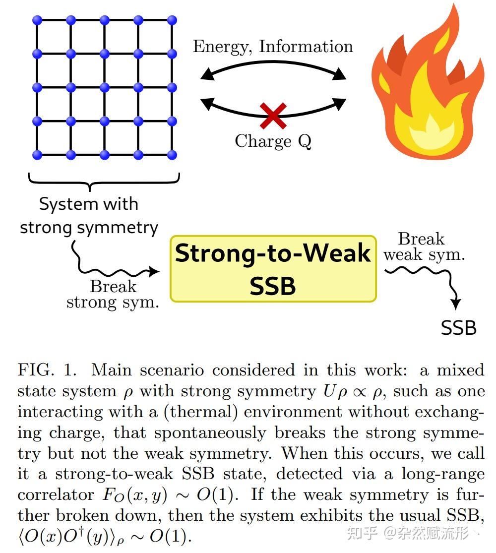 什么是 strong-to-weak spontaneous symmetry breaking？ - 知乎