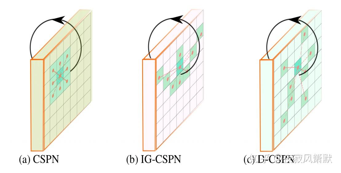 一文详读空间传播网络（SPN）系列：Learning Affinity via Spatial Propagation Networks - 知乎