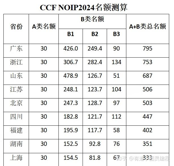 信息学竞赛？信息学奥赛？分别指的什么？有什么不同？ - 知乎