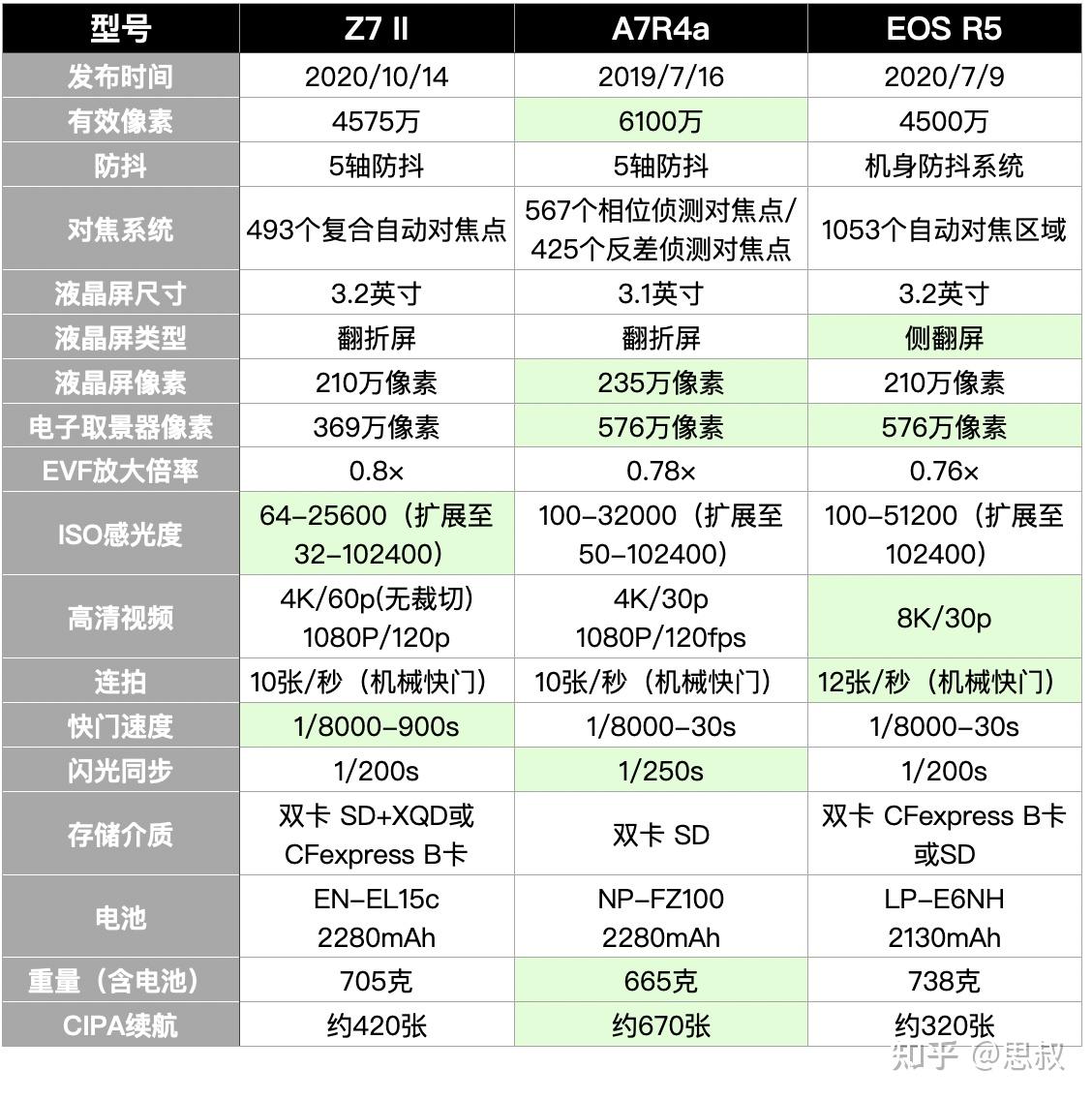风光拍摄买哪台全画幅微单？A7R4、Z7II、EOS R5怎么选？附详细对比