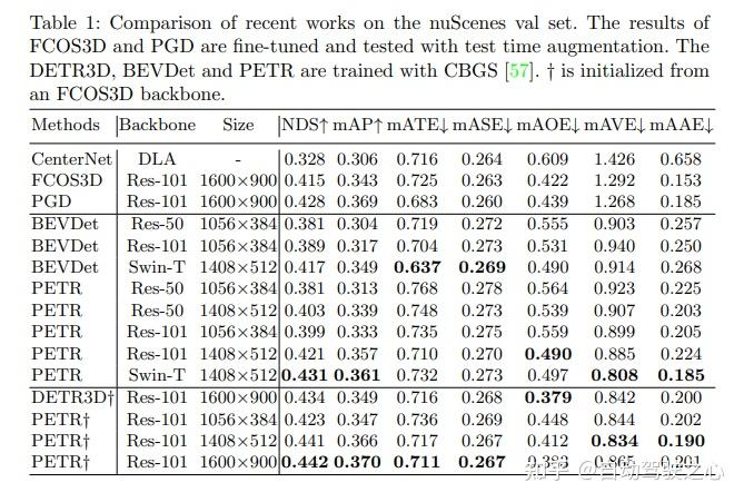 大盘点！纯视觉BEV方案的3D目标检测汇总 - 知乎