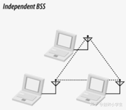 802.11 WI-FI学习笔记之STA/AP/BSS/BSSID等等最全图解(四) - 知乎