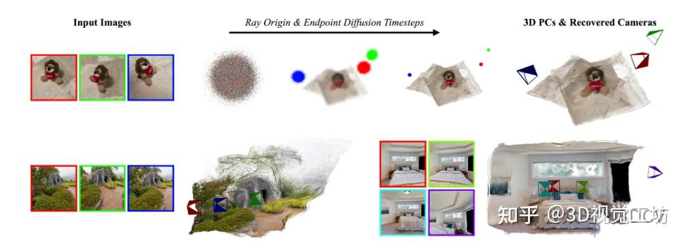 CVPR'25开源 | CMU突破SfM新框架！DiffusionSfM：超越经典方法和学习方法！ - 知乎