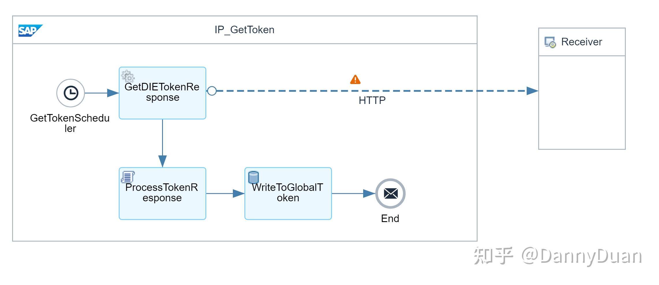 CPI实现Token自动获取 - 知乎